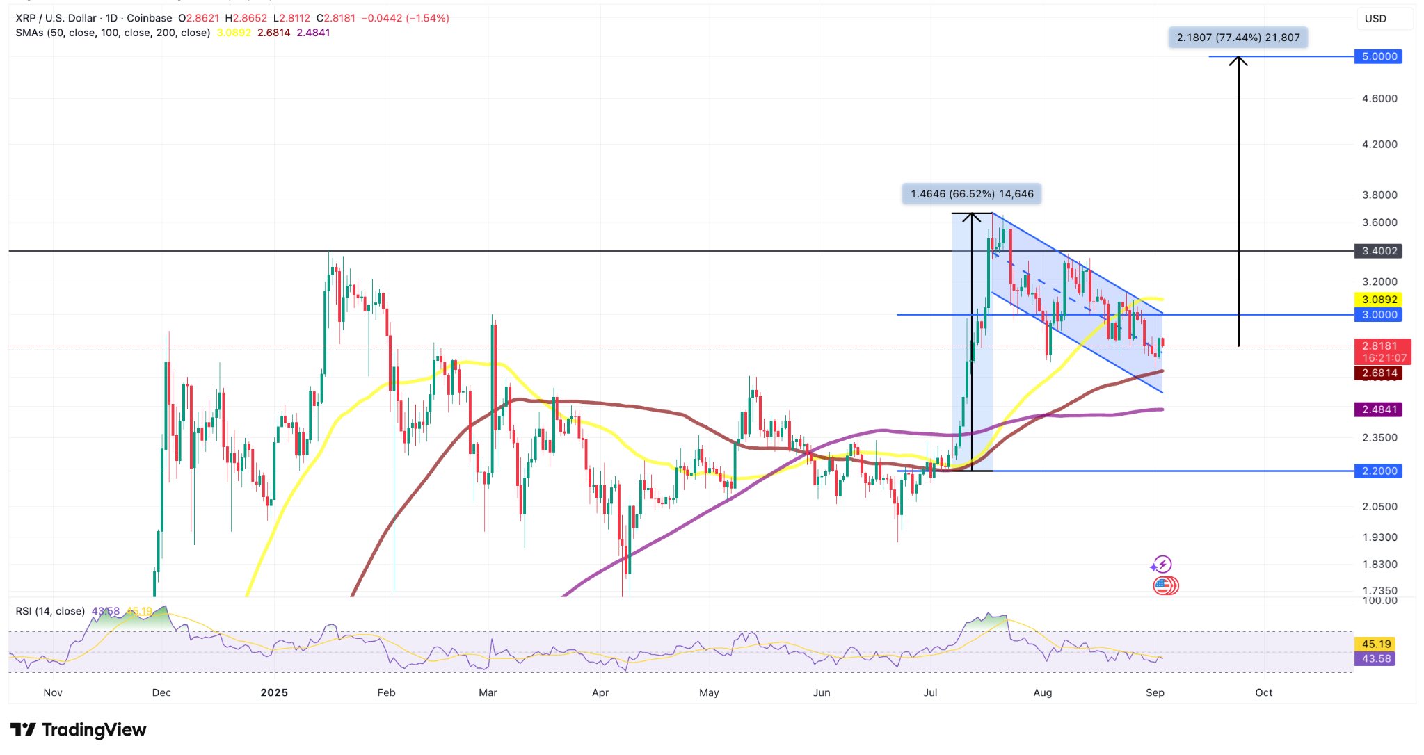 XRP Price Prediction: Bullish Flag Points to $5 Target as ETF Buzz Grows