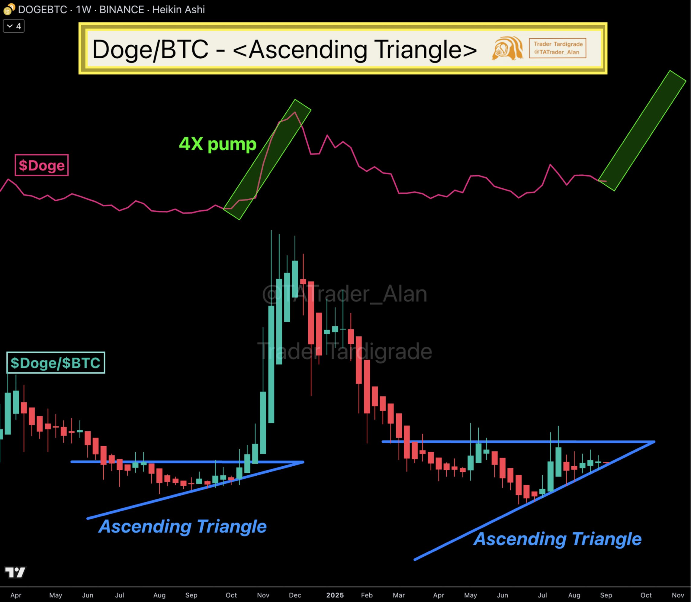 DOGE Coin Price: Ascending Triangle on BTC Pair Hints at Major Breakout