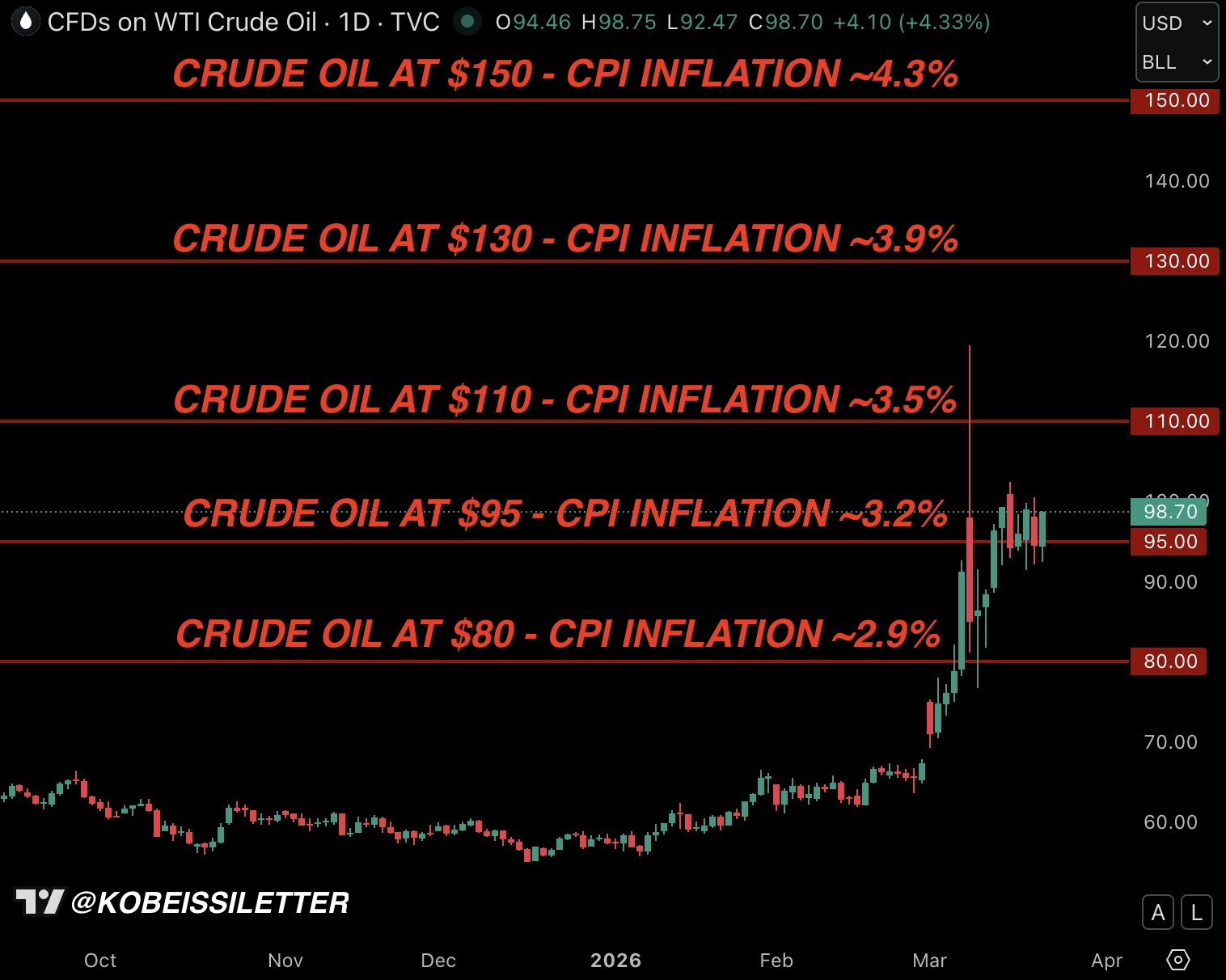 WTI Oil Holds Near $100 - US CPI Could Hit 3.3%