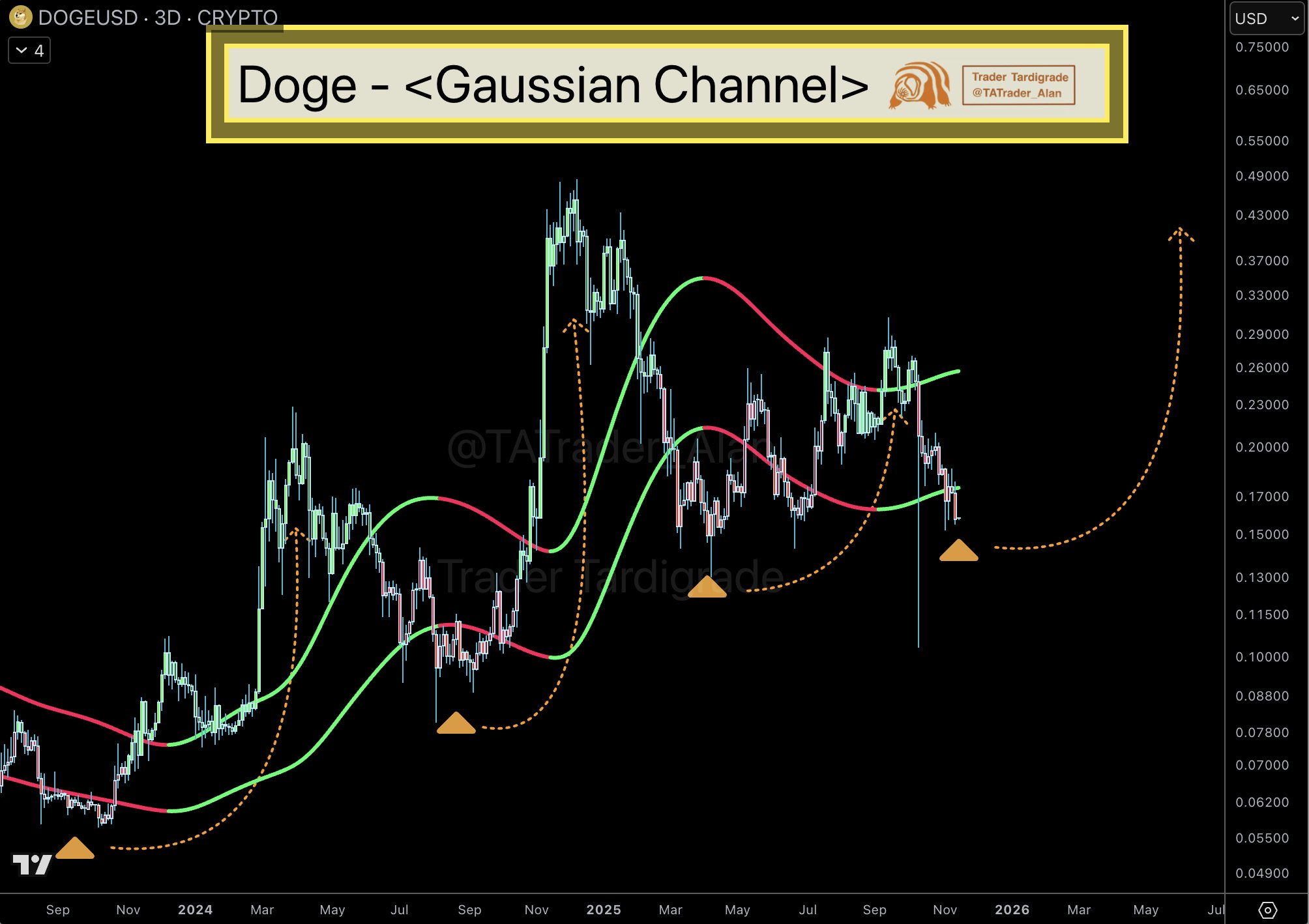 Dogecoin Outlook After Breaking Below $0.14 Support Level