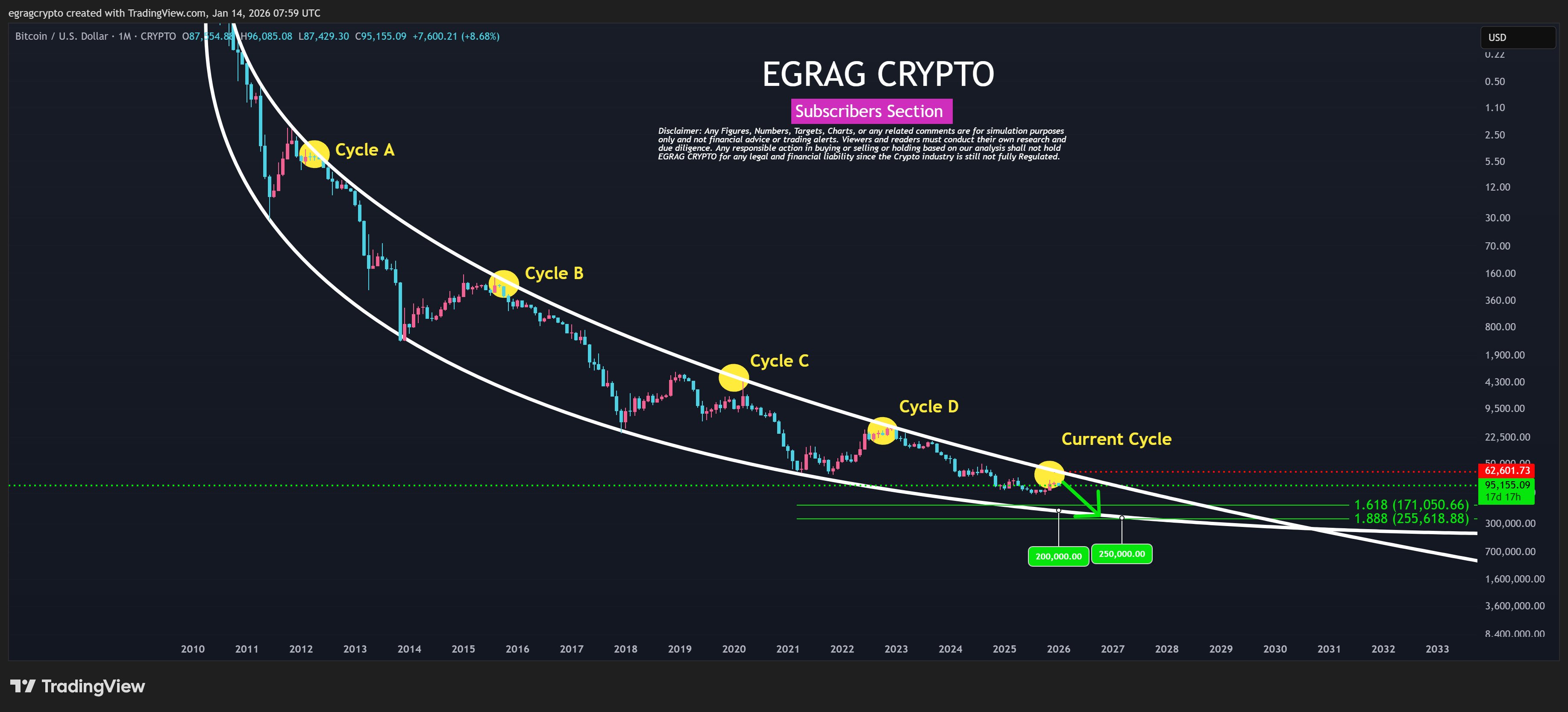 BTC Long-Term Cycle Structure Points to Continued Expansion