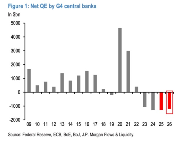 G4 Central Banks Plan $1.2 Trillion Balance Sheet Cut Through 2026