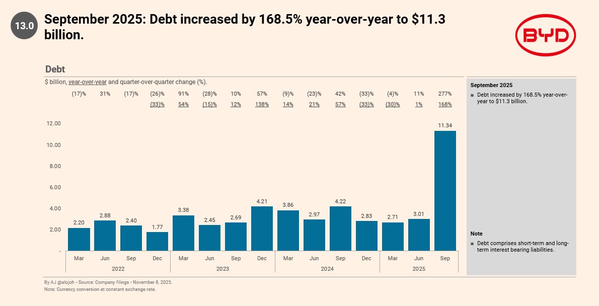 BYD Stock Tesla Rival’s Debt Surge Raises Concerns Amid Aggressive ...