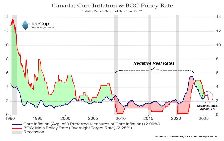 BOC Holds Rate at 2.25% as Real Interest Rates Turn Negative Again