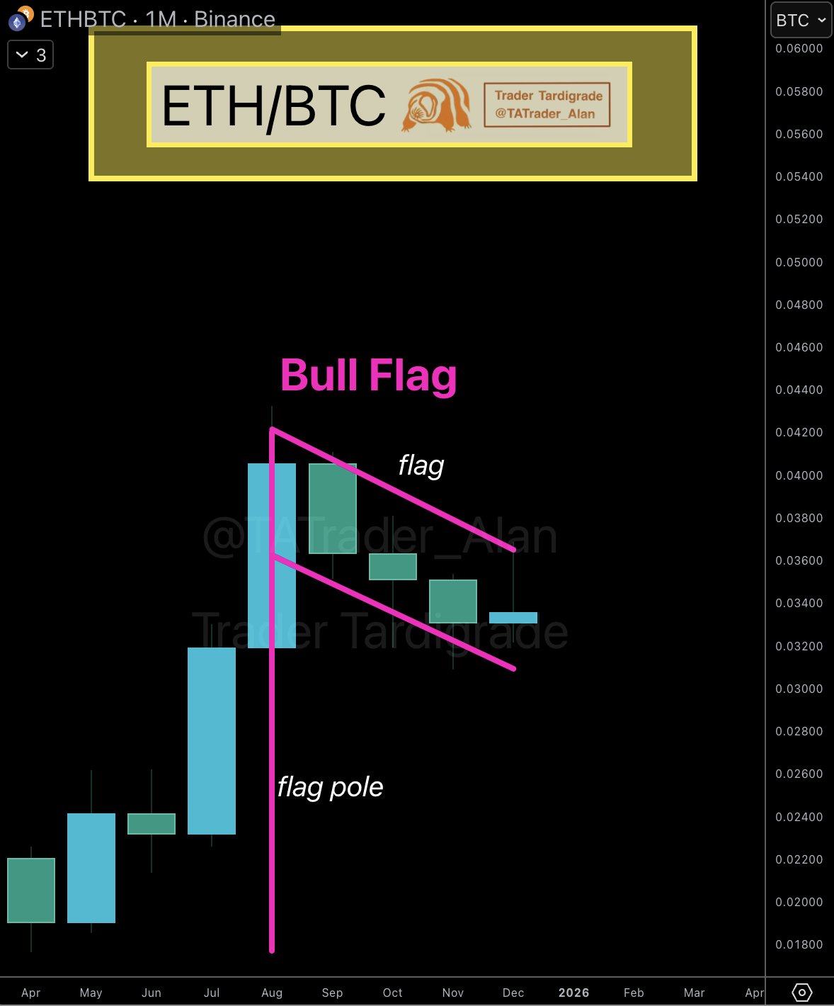 ETH/BTC Bull Flag Pattern Emerges on Monthly Chart as Pair Consolidates