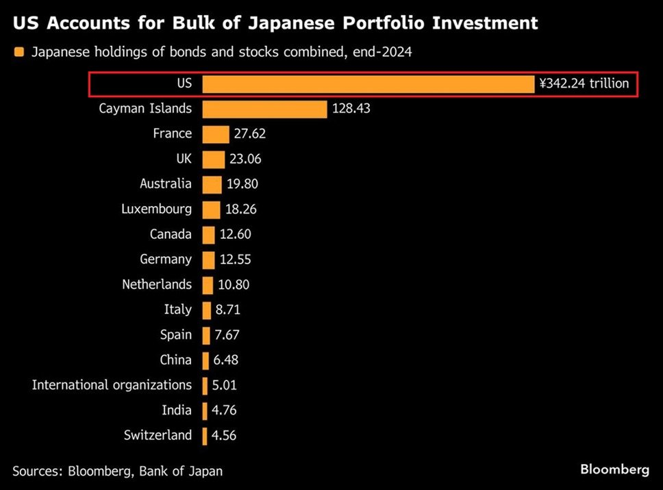 Japanese Investors Hold $2.22T in US Assets, Far Outpacing Other Markets