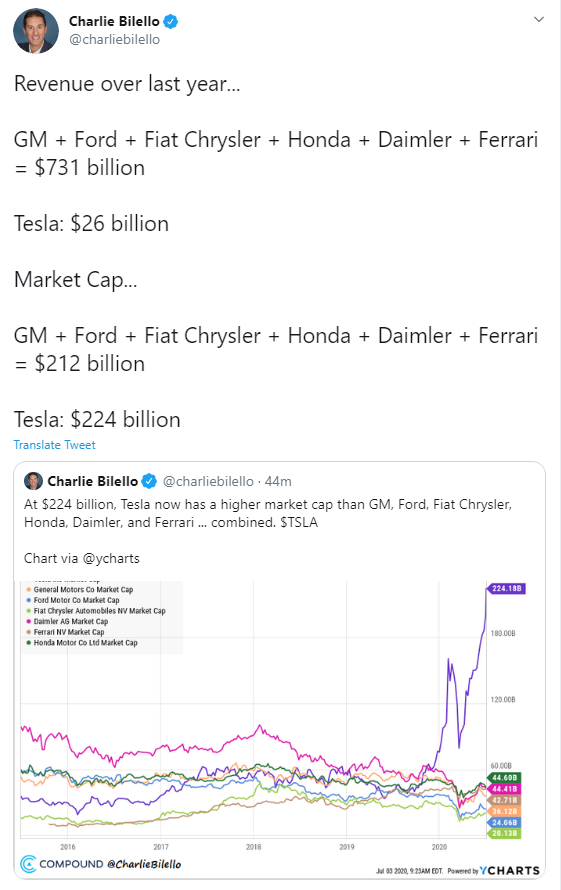 Tesla (TSLA) Ahead by Capitalization Of General Motors, Ford, Fiat ...