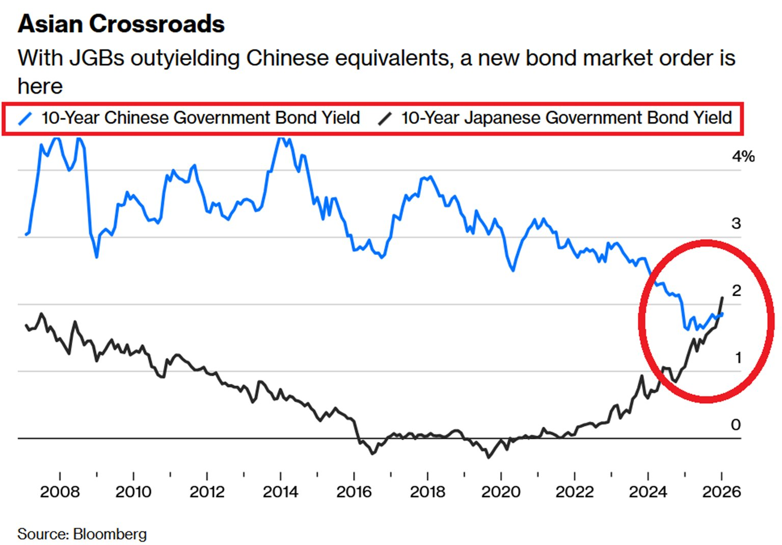 Japanese Bond Yields Hit 2.10%, Overtake China for First Time in 15 Years