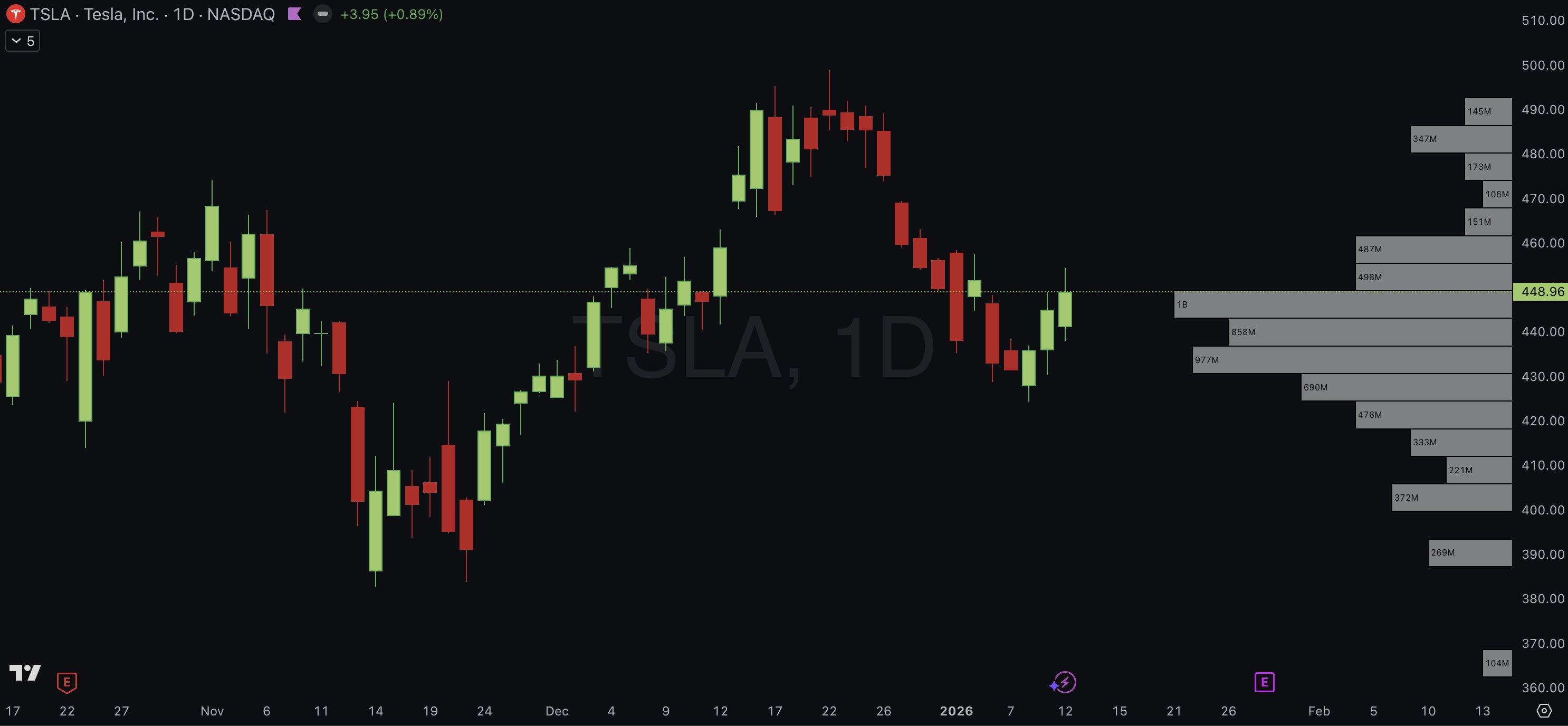 TSLA Stock Holds $440-$450 Support as $500 Target Stays in Play
