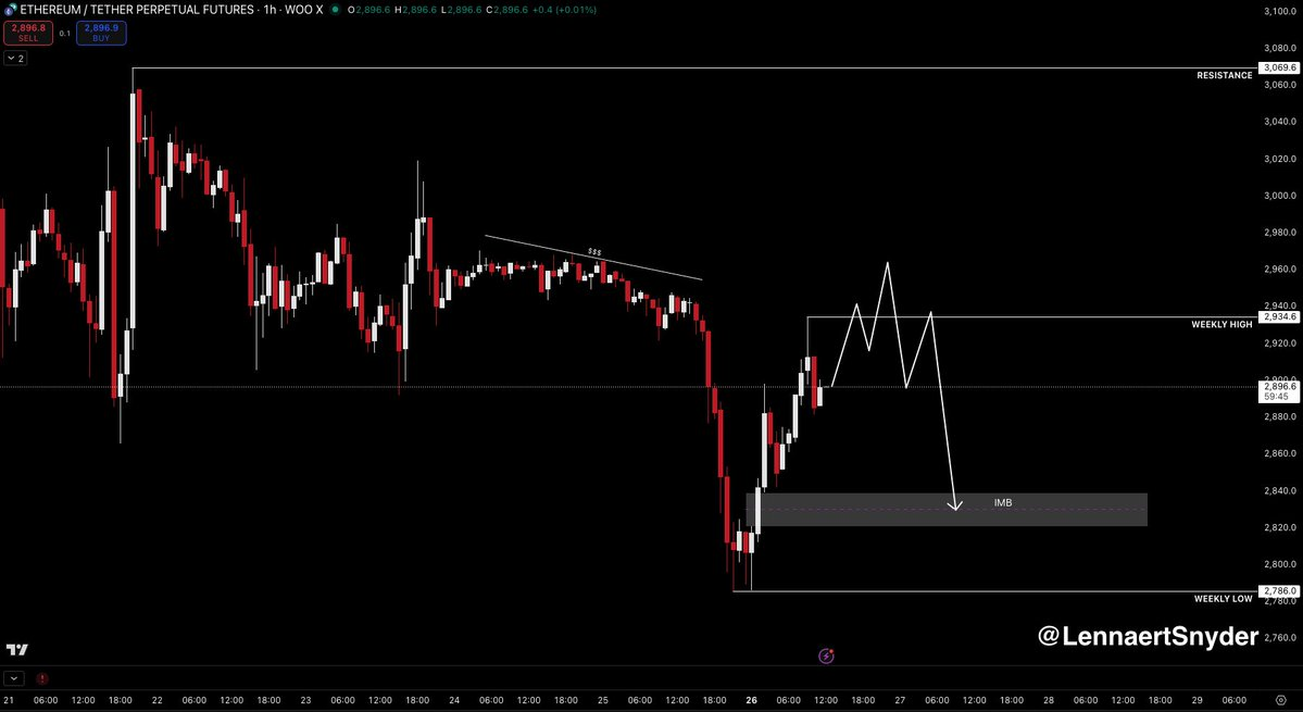 ETH Bounces Back After $2,786 Liquidity Sweep, Holds Above Critical Support