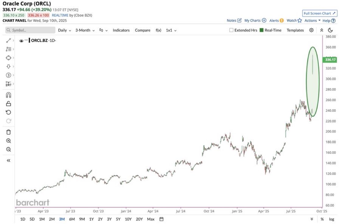 Oracle Stock News: Posts Historic 39% Surge