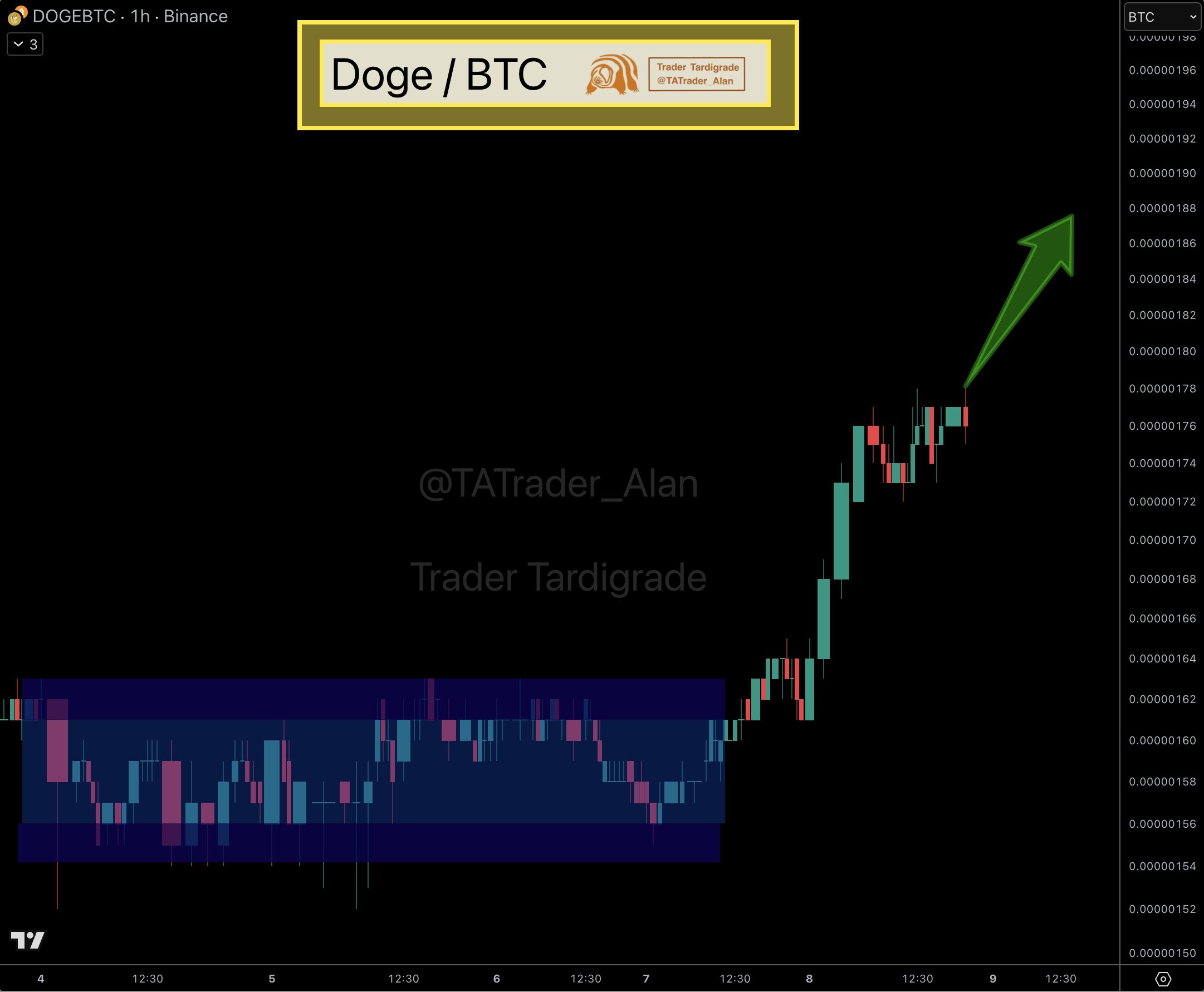DOGE/BTC Shows Strong Momentum as Dogecoin Climbs Higher