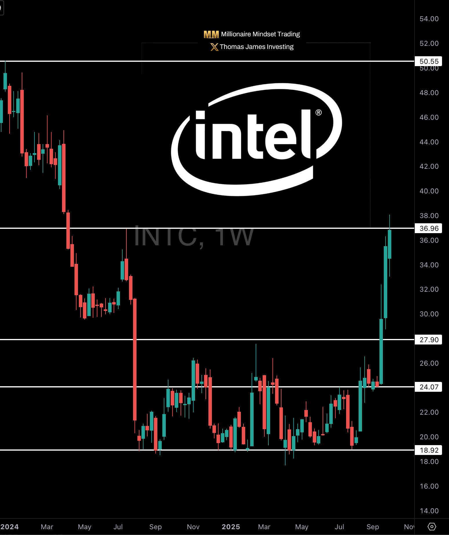 Intel Stock Targets $50 After Strong Weekly Rally