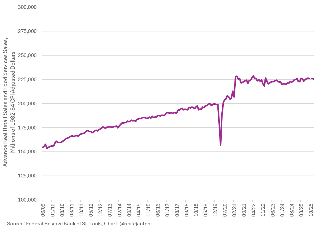 U.S. Real Retail Sales Stall for Nearly 5 Years Despite $200,000M Baseline