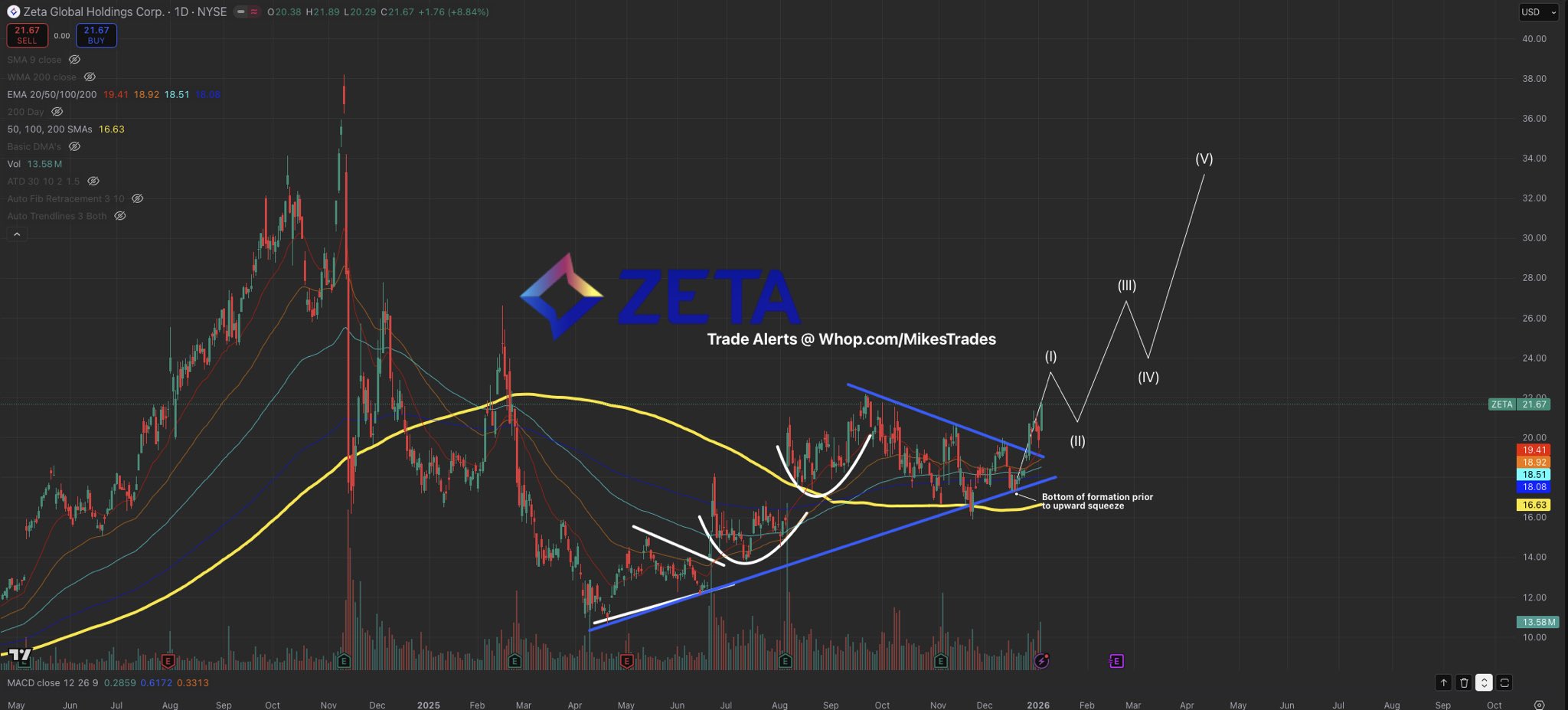 Zeta Global Stock Builds Tight Structure Ahead of 2026 Focus
