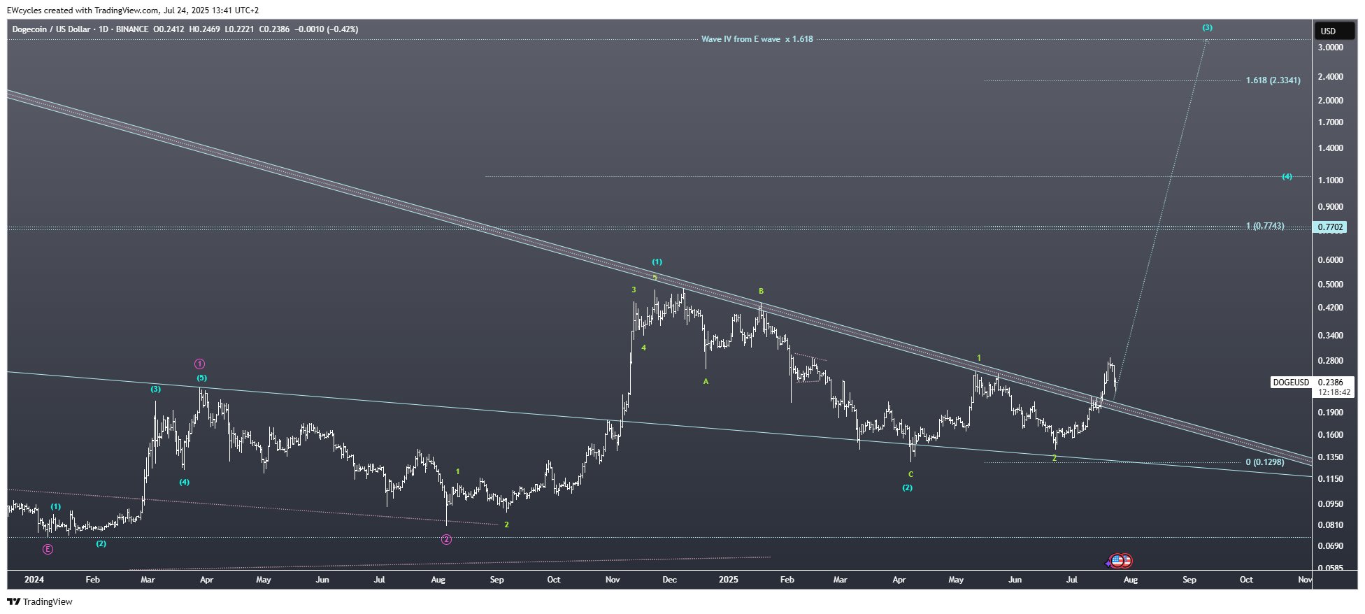 Dogecoin (DOGE) Price Breakout Targets $3.20 in Potential 10x Rally