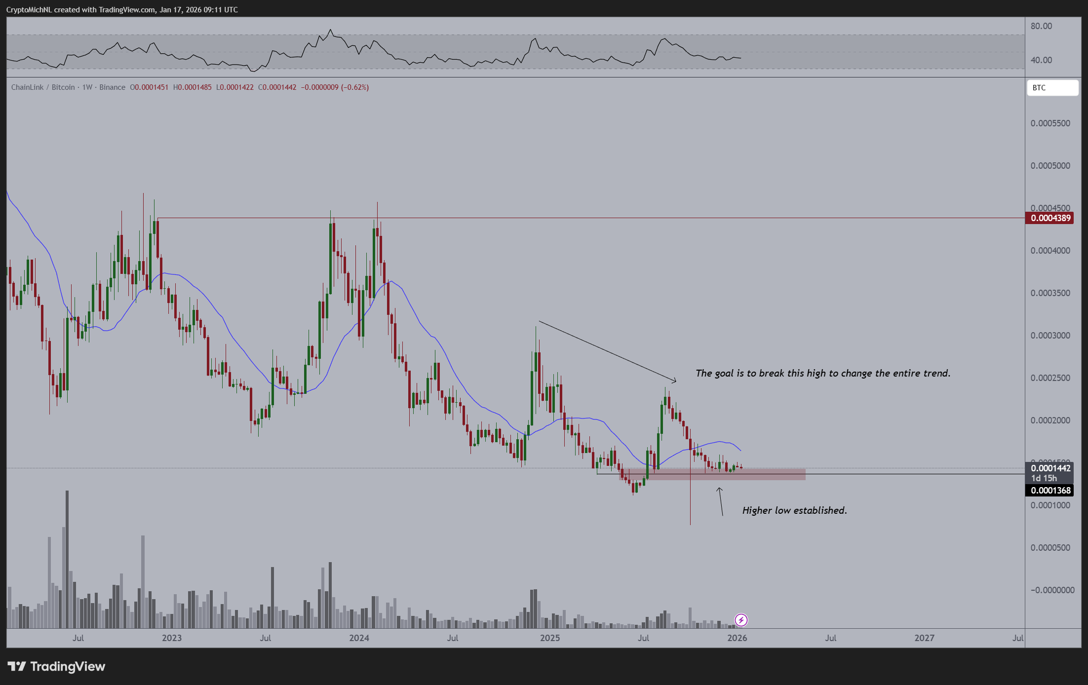 LINK Forms First Higher Low as Chainlink Chart Shows Early Trend Shift