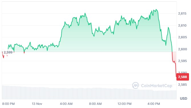 XAU/USD Analysis: Gold Price Falls to $2,588 Amid Strong Dollar and ...