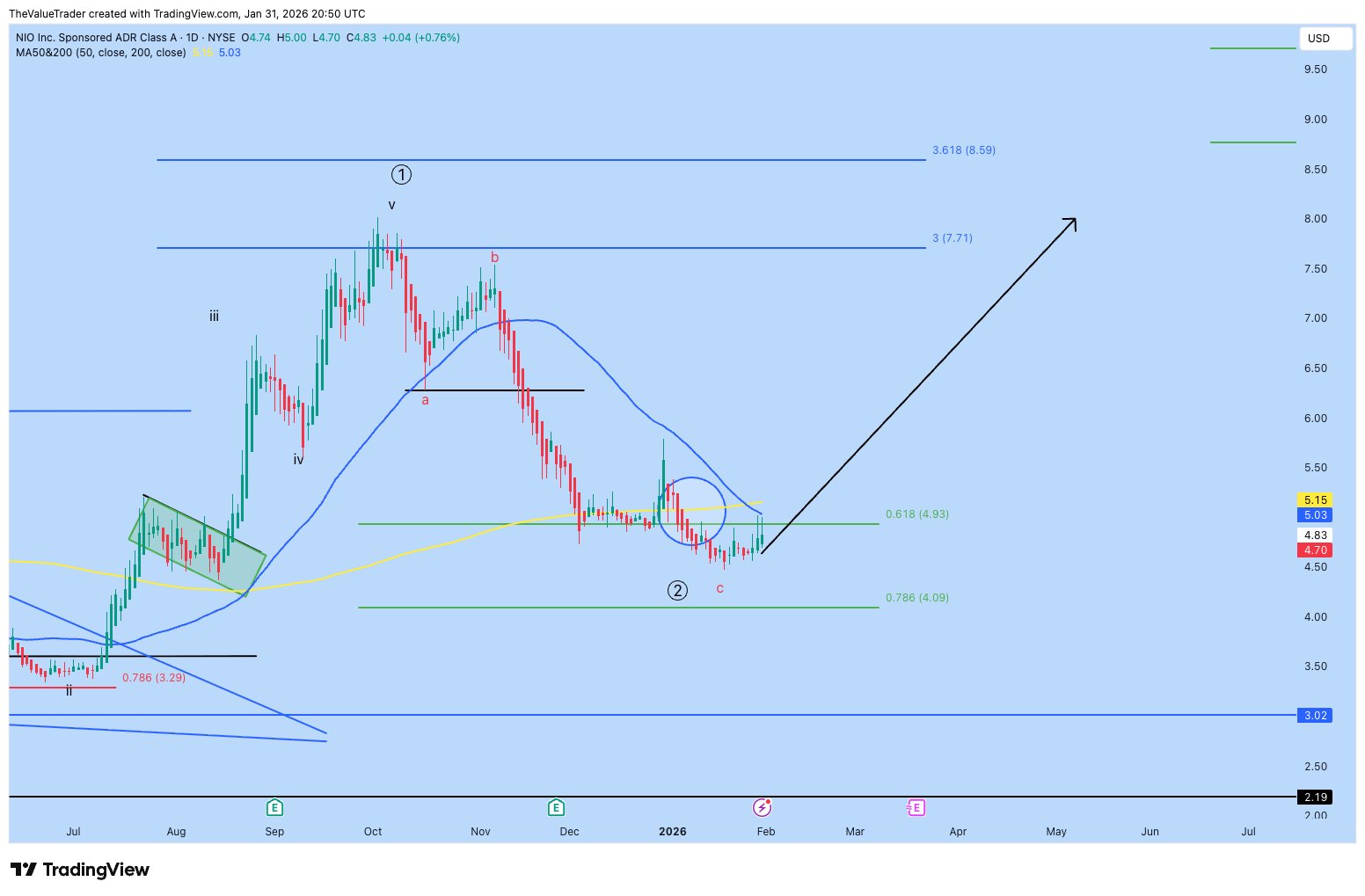 NIO Stock: Can $4.90 Support Hold as Shares Test Critical Moving Averages?