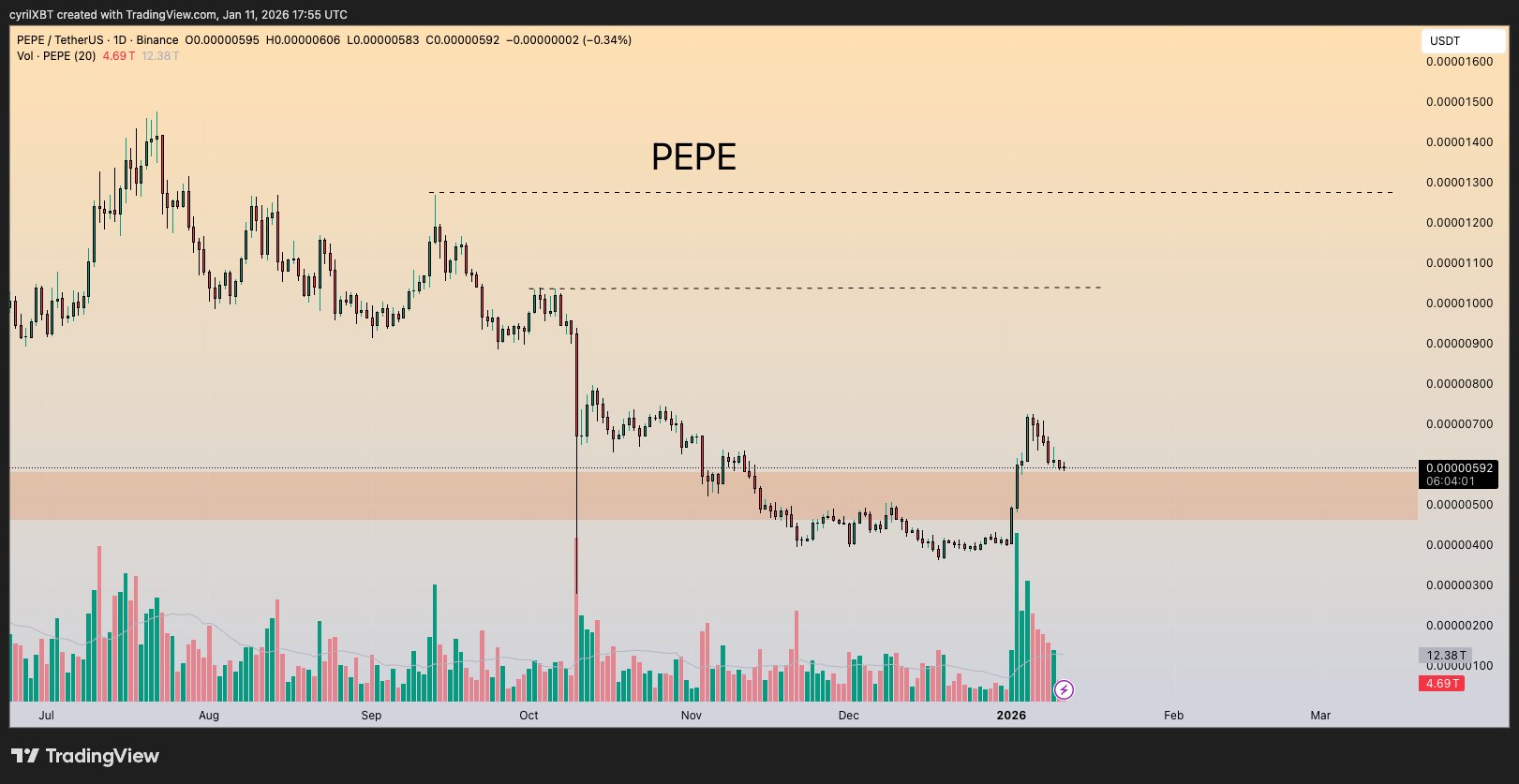 PEPE Holds Ground Above Key Demand Zone After 40%+ Sell-Off