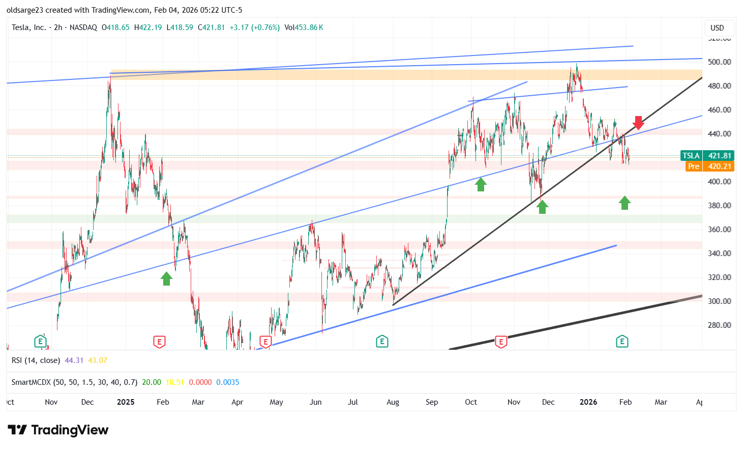 TSLA Stock Tests Key $420-$425 Zone as Head-and-Shoulders Pattern Emerges