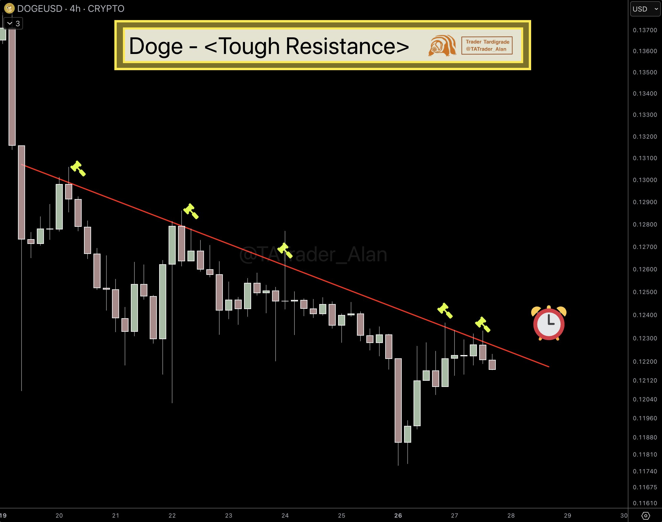 DOGE Struggles to Break Through Key $0.123 Resistance Line
