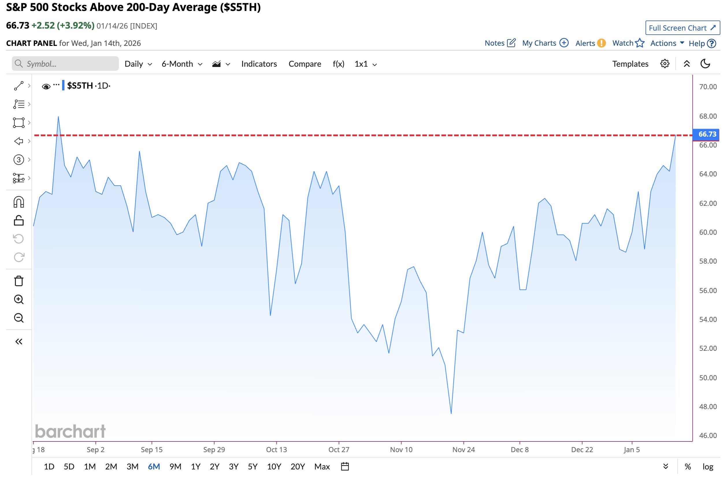 67% of S&P 500 Stocks Now Trade Above 200-Day Moving Average ...