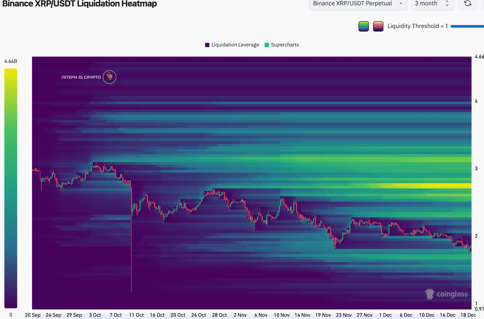 XRP Liquidity Heatmap Reveals Critical Price Zones Over 3-Month Period