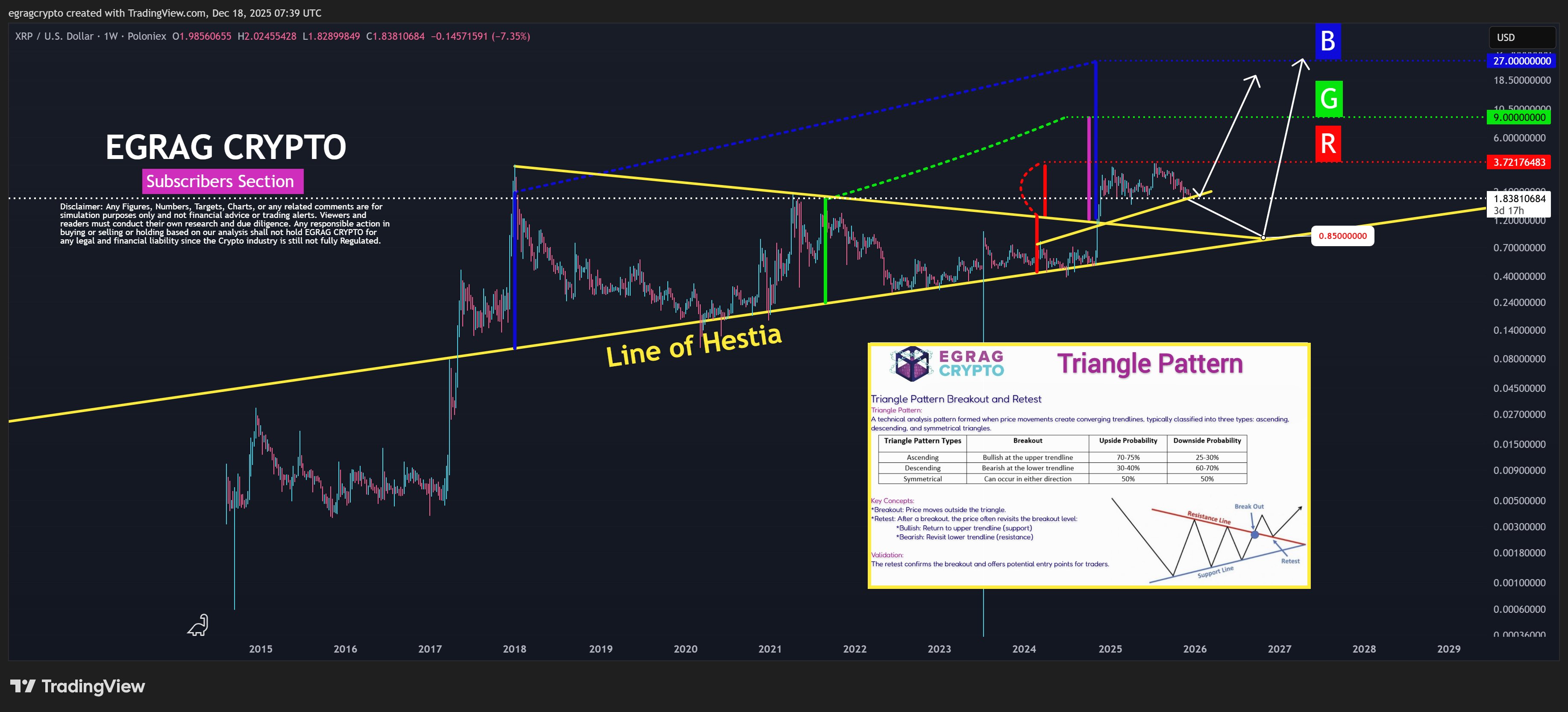 XRP Trades Inside Multi-Year Triangle as $0.85 Support Holds