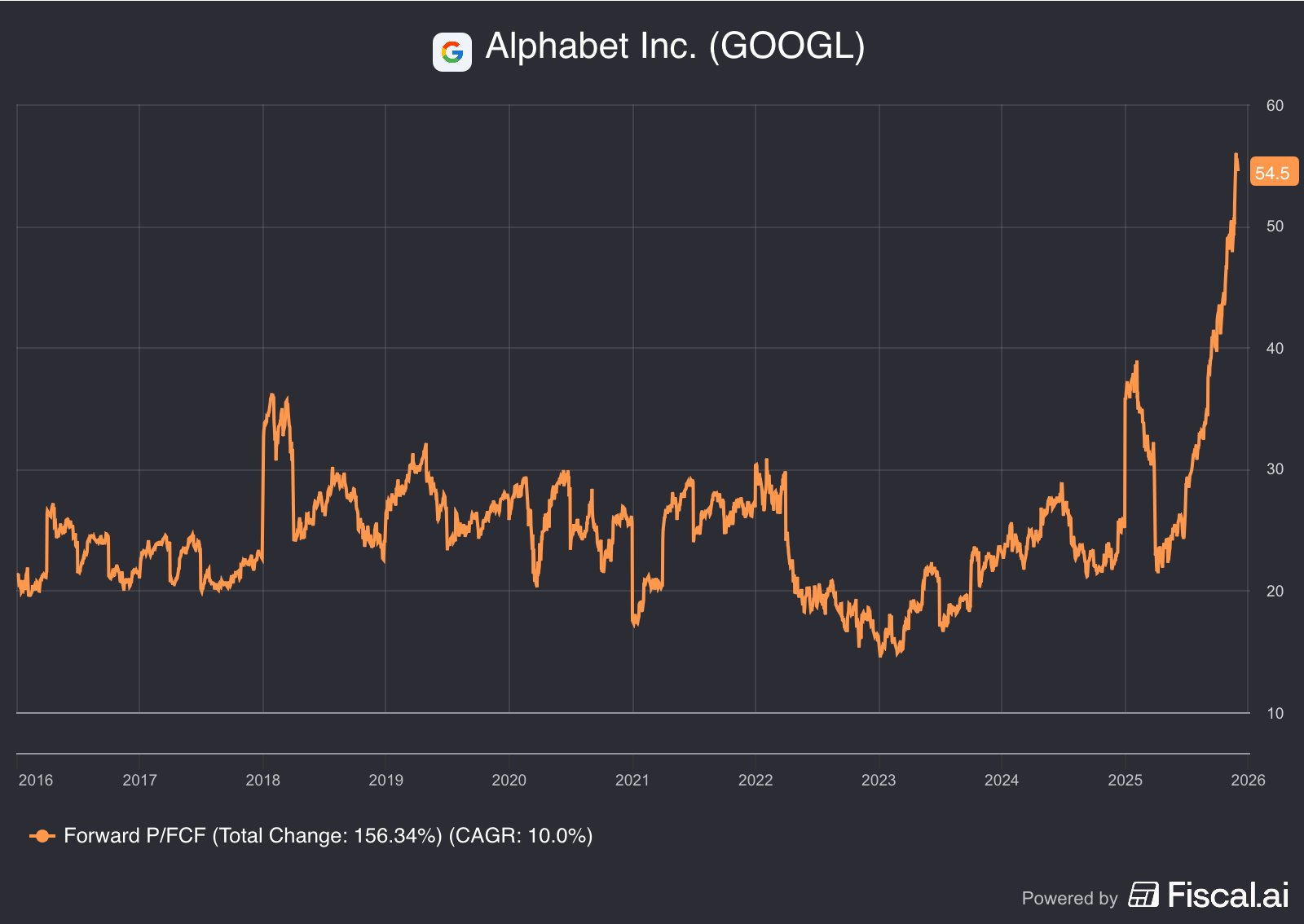 GOOGL Rally Pushes Alphabet to Highest FCF Multiple in 10 Years