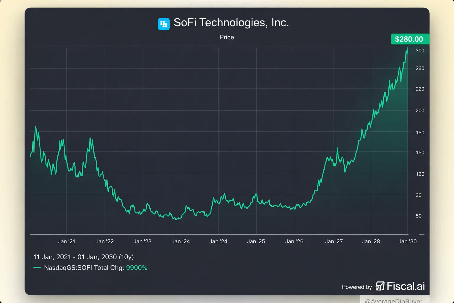 SoFi Stock Chart Projects 9,900% Gain Through 2030