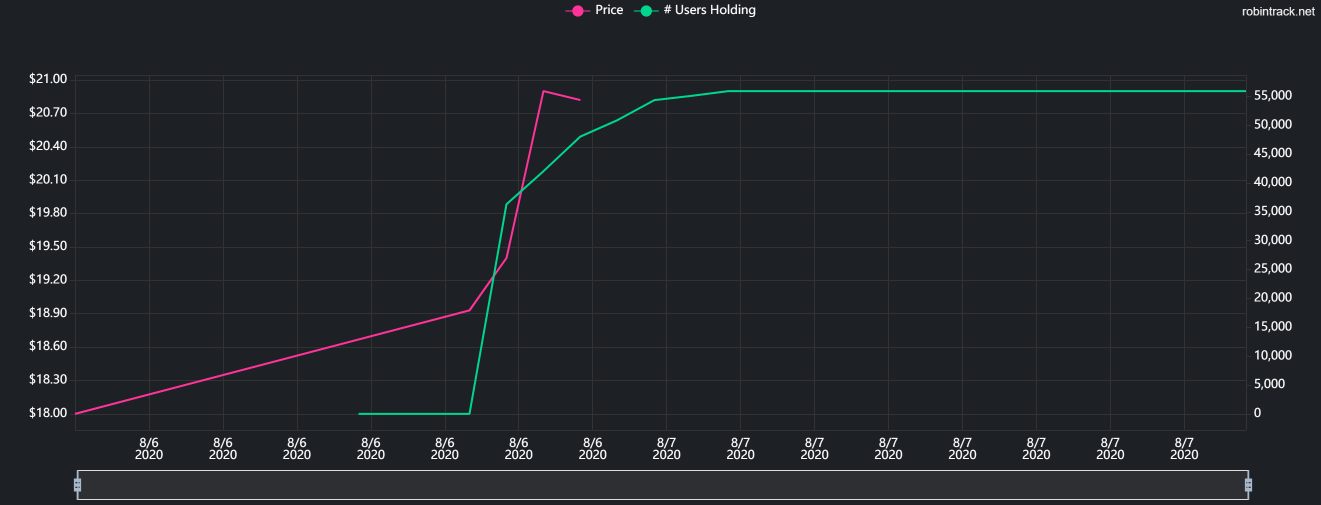 Rocket Companies (RKT) are the Most Popular Ones among Robinhood Users ...