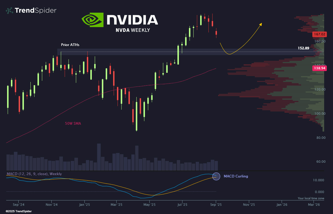 NVDA Price Target: Four Red Weeks Signal Key Support Retest