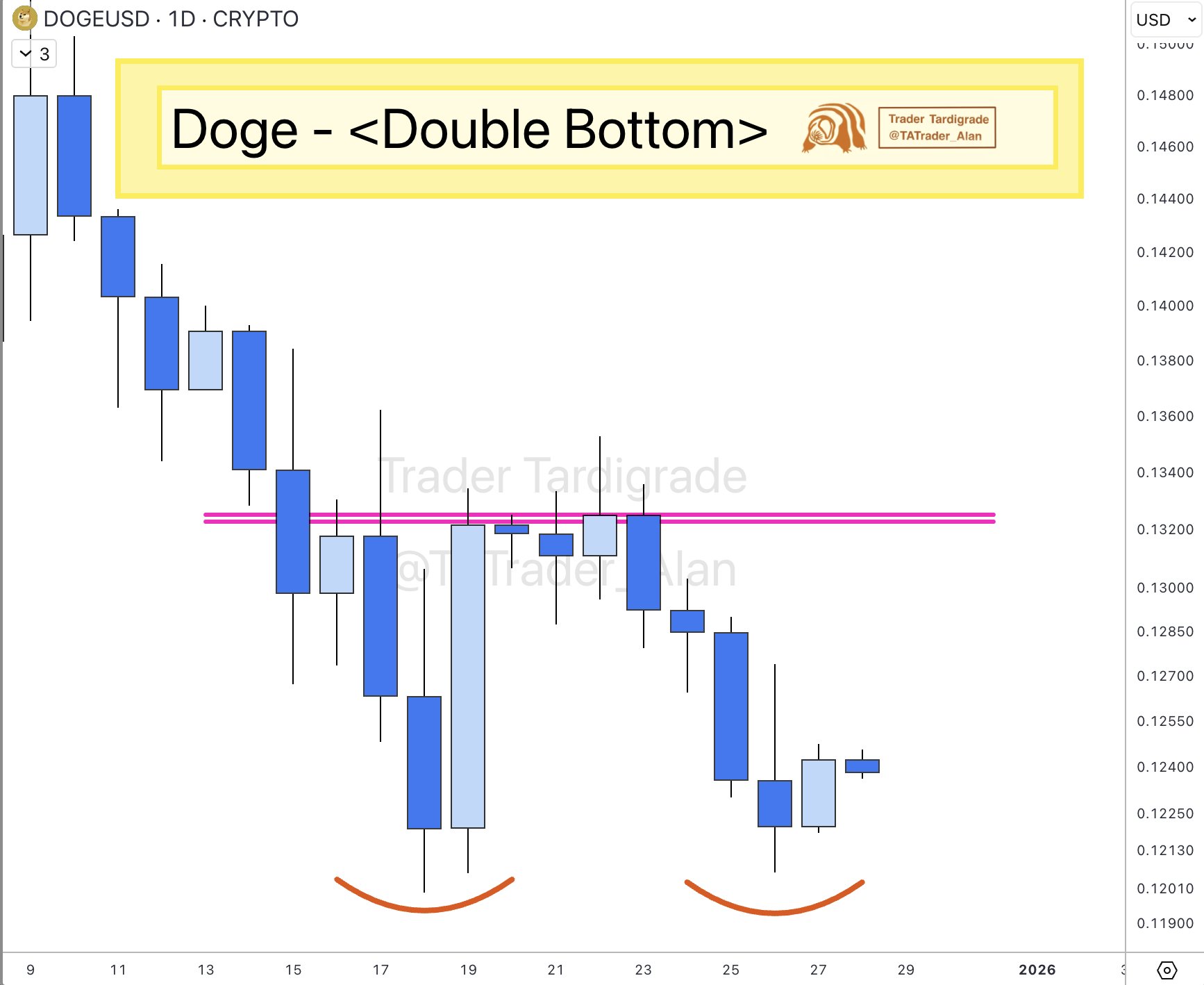 Doge Price Shows Bullish Potential as $0.132 Double Bottom Pattern ...