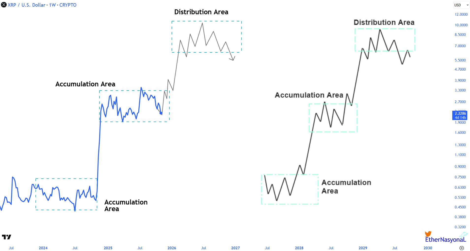 XRP Chart Shows Classic Wyckoff Cycle Forming — Accumulation Before ...