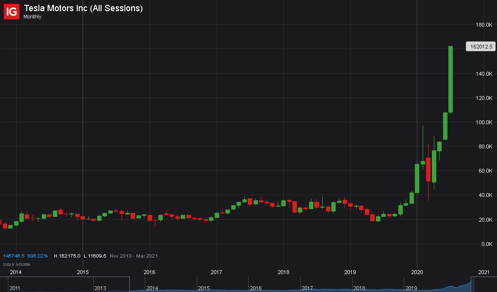 Tesla Stocks (TSLA) Exceeded $1,600 During the Premarket and Now the ...