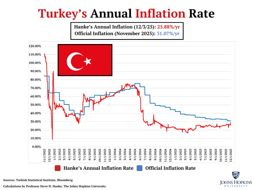 Turkey's Inflation Drops to 31% as Independent Models Show 26%