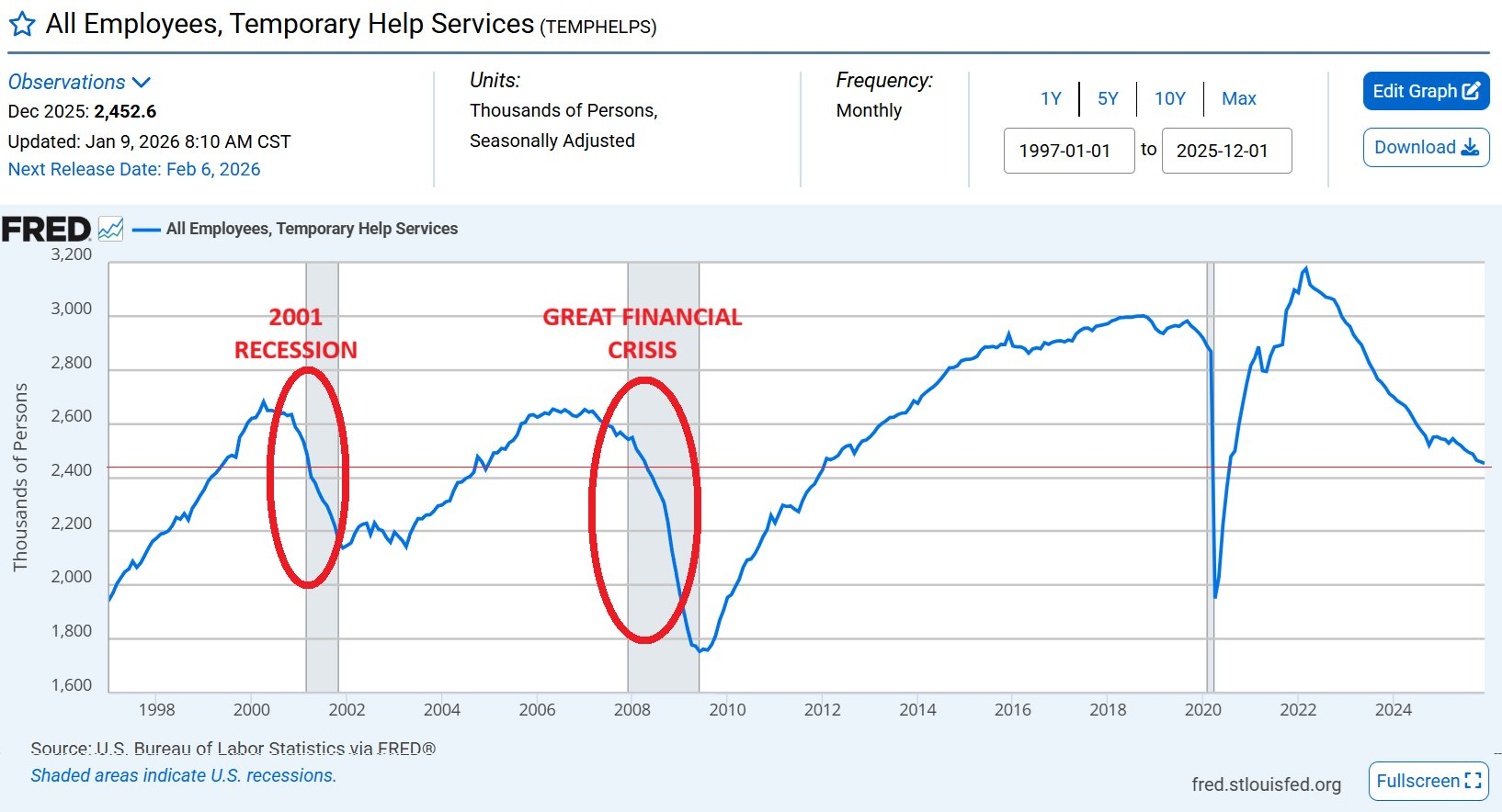 U.S. Temp Jobs Hit 2020 Lows After 38 Months of Decline