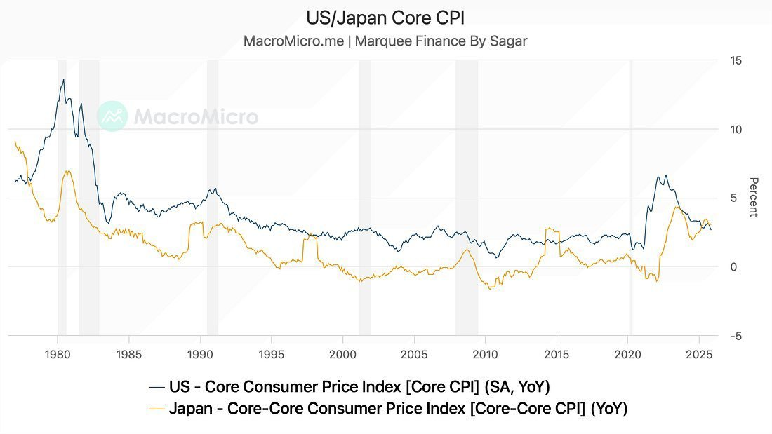 Japan Inflation Rises Above U.S. for First Time Since 1979