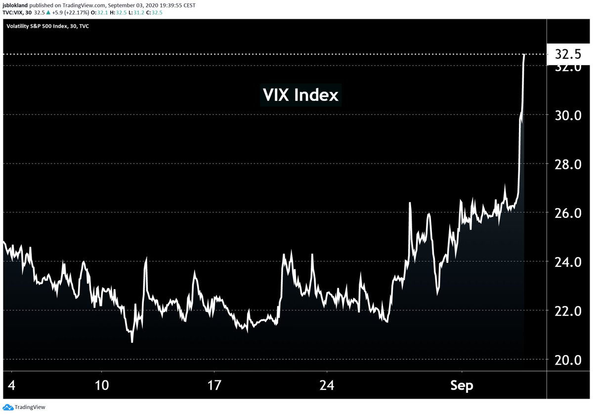 Volatility Index (VIX) Is Up by 30% after the Worst Sell-Off since June