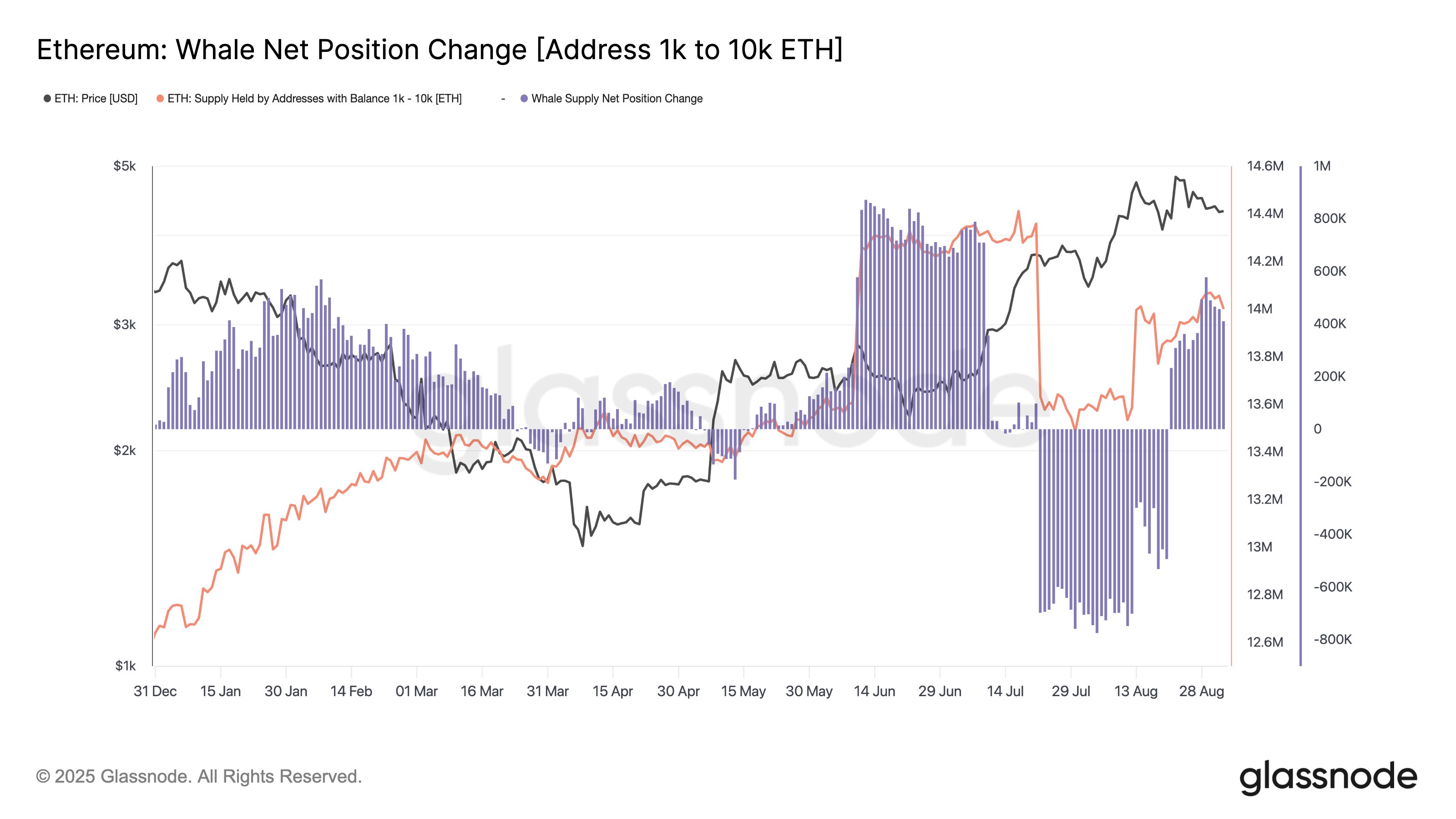 Ethereum Price Prediction: Divergence Grows as Whales Take Opposite Sides