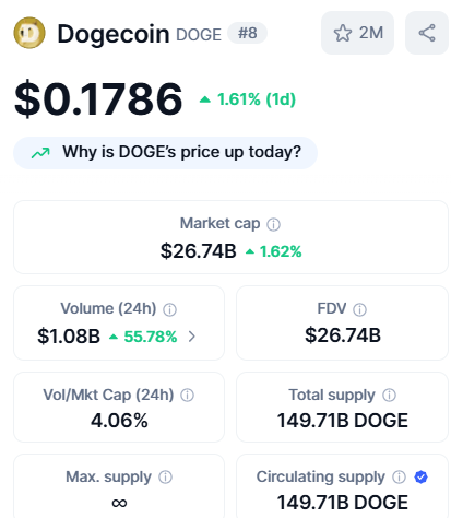 DOGE (Dogecoin) Smashes Through $1 Billion Volume Mark With Massive 46% ...