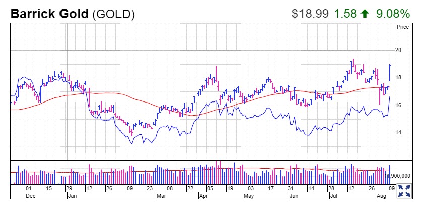 Barrick Gold (GOLD) Surges as Q2 Earnings Exceed Expectations and ...