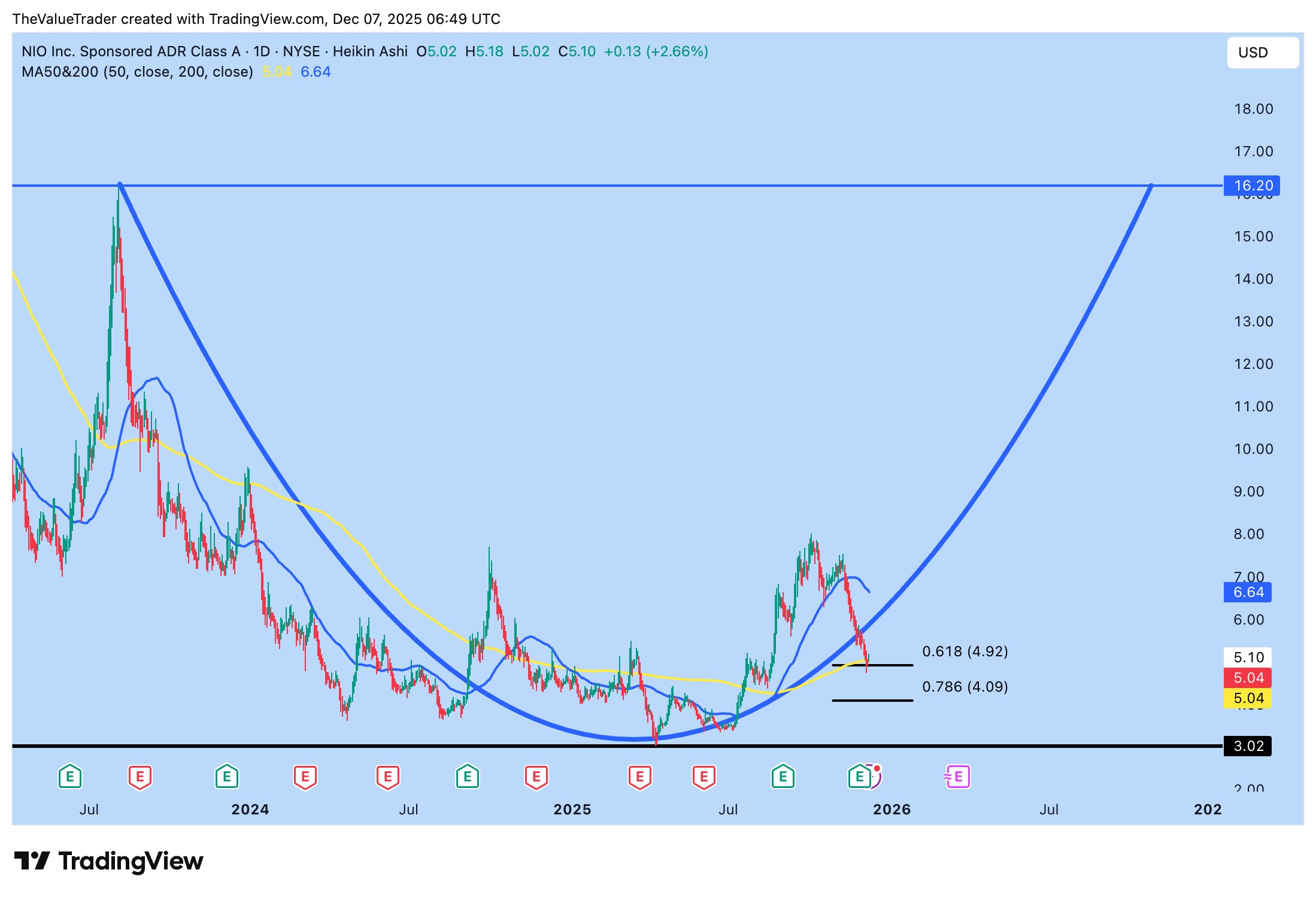 NIO Stock Analysis: Path From $5 to $16 Target by 2026