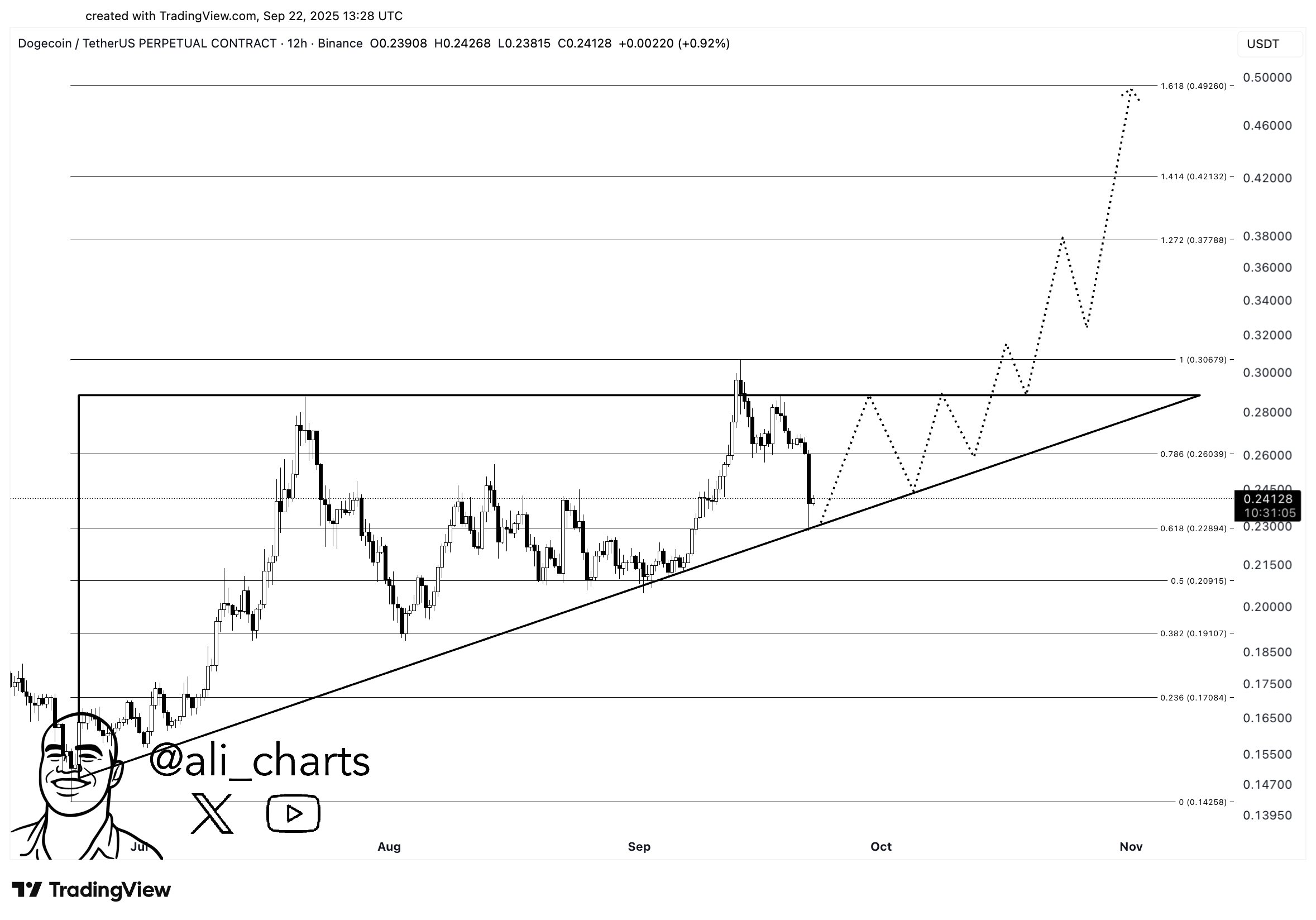 Doge Coin Eyes $0.50 Breakout as Technical Setup Strengthens