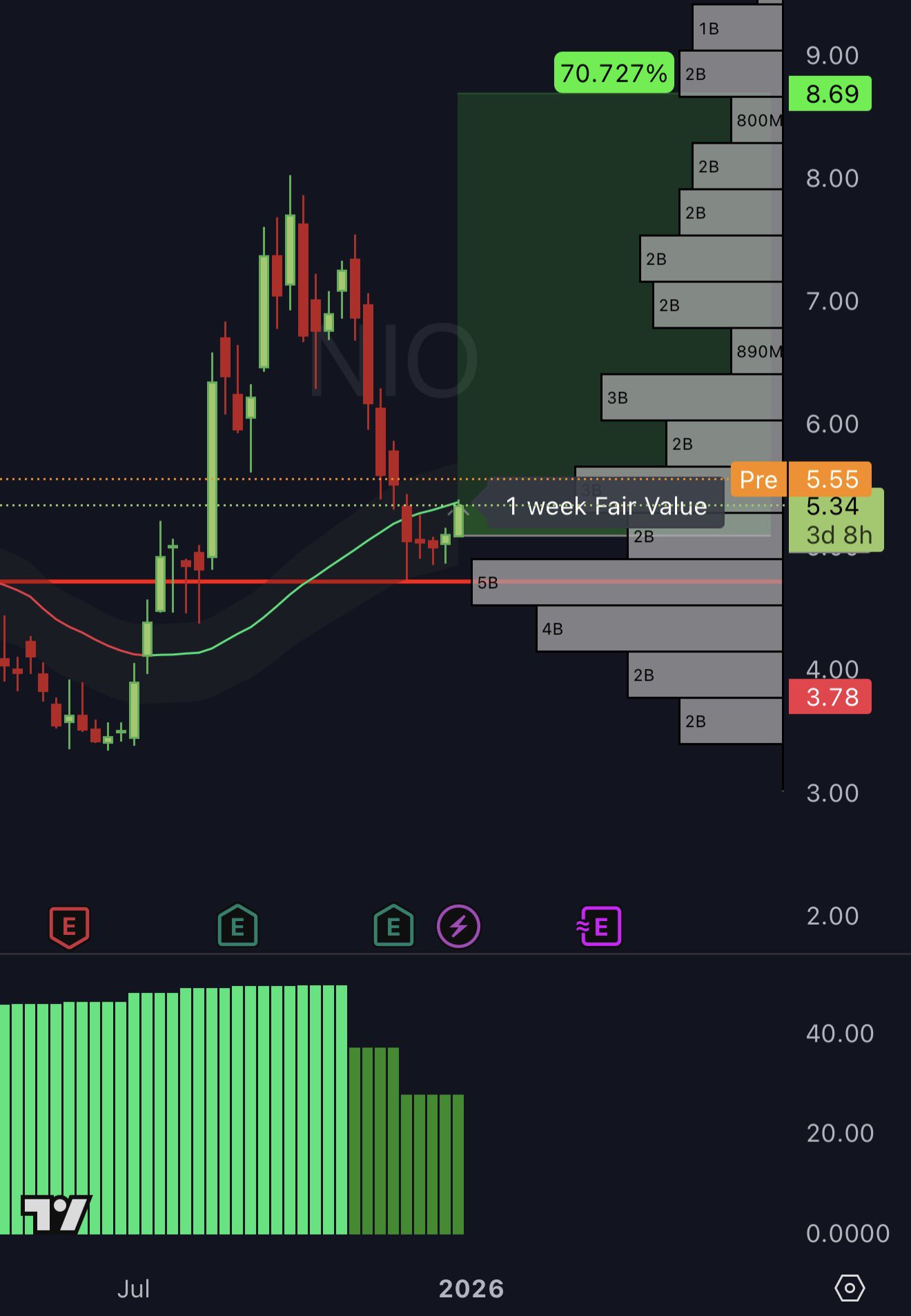 NIO Climbs 15% as Weekly Chart Shows Base Taking Shape Around $5.30
