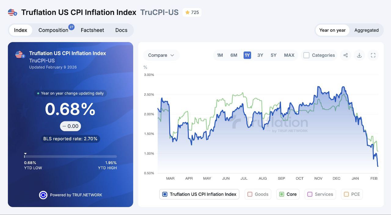 US Inflation Gap Hits 200 Basis Points: Truflation Shows 0.68% While ...