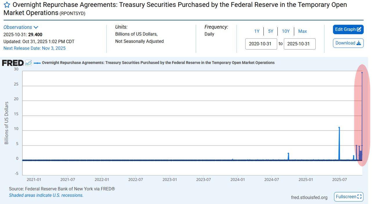 Fed Pumps $29.4B Into Banks in Biggest Liquidity Move Since Dot-Com Era