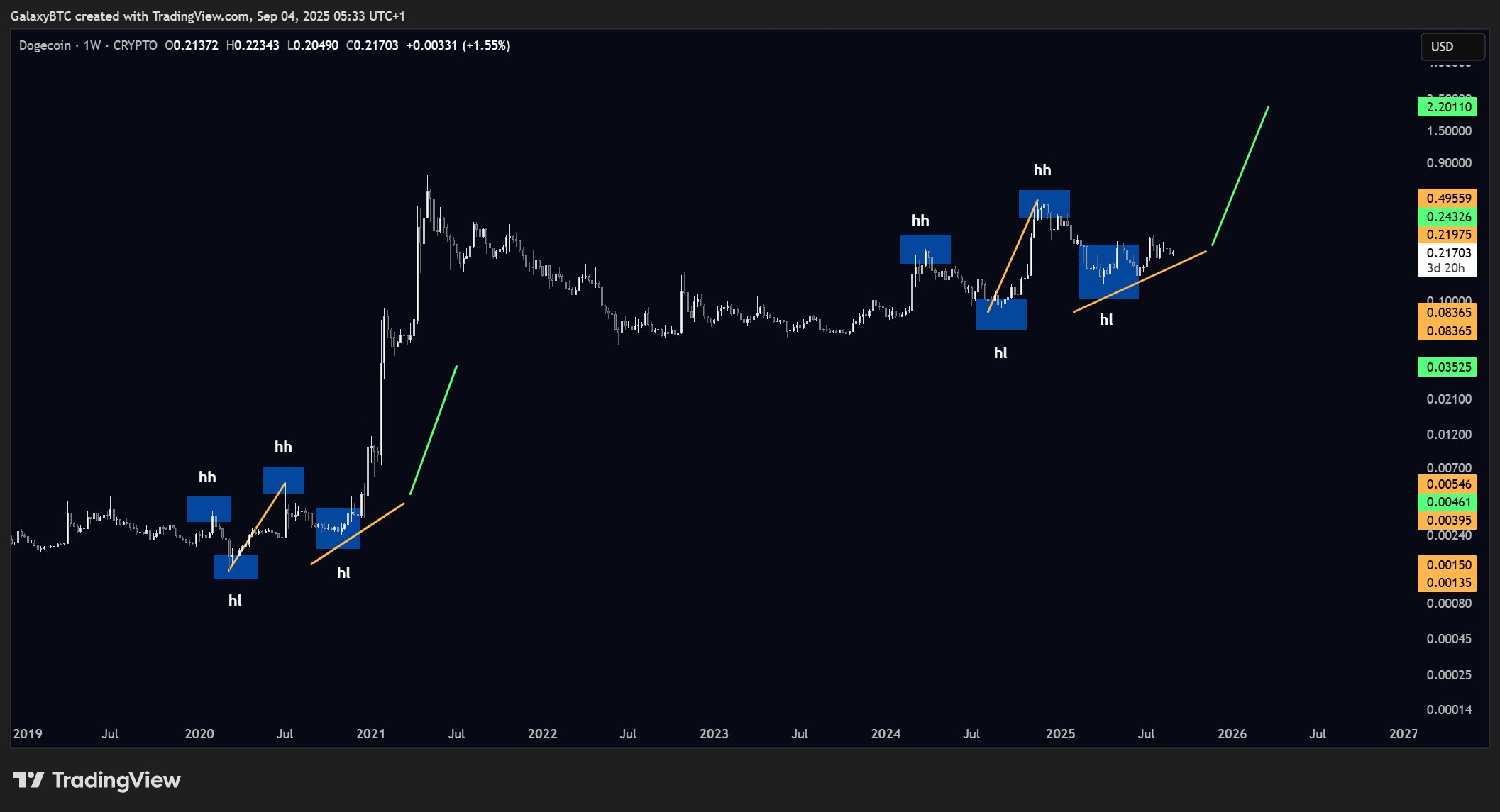 DOGE Coin Price Poised for Breakout as Bullish Structure Emerges