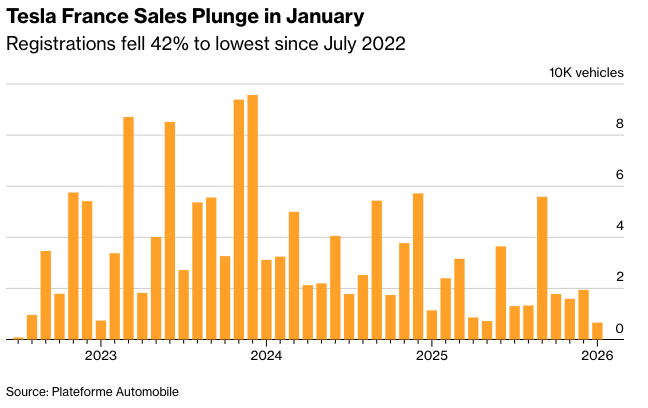 TSLA News: Tesla France Sales Crash 42% as Europe Slump Continues
